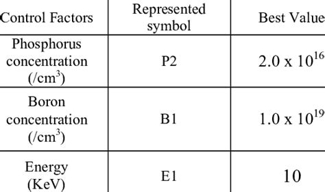 Setting As Predicted By Taguchi Optimization Method Download