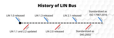 Lin Bus Protocol The Ultimate Guide 2022