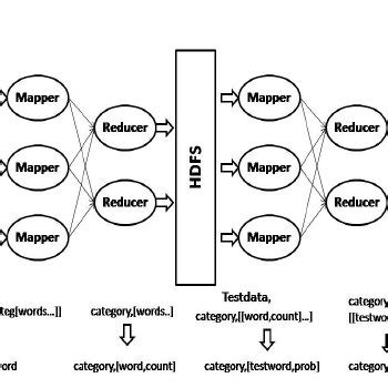 The Naïve Bayes classifier using map reduce Download Scientific Diagram