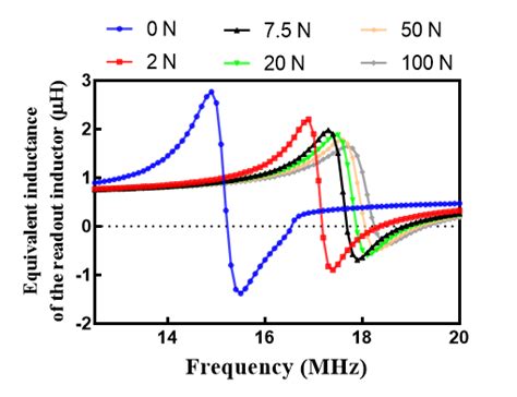 Inductance Plots Of The Readout Inductor For Different Values Of Load