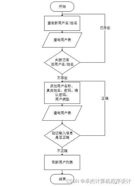 [附源码]基于javaweb长城汽车4s店网站设计与实现6x7909计算机毕设jsp 添加新用户流程图 csdn博客