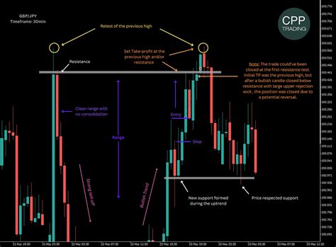 Scalping Setups NVIDIA CPP Trader S Master Group