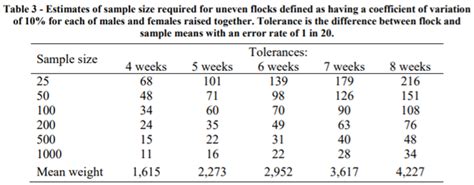 Flock Uniformity And Sample Size Requirements For Accurate Prediction Of Live Weight During