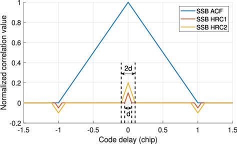 Figure 5 From Dual High Resolution Correlators For Multipath Mitigation In Boc Signals