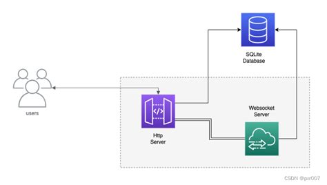 使用 Rust 和 React 构建实时聊天应用程序rust React Csdn博客