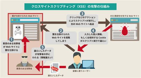 ウェブサイトの脆弱性を突く攻撃手法のひとつ「クロスサイトスクリプティング」とは