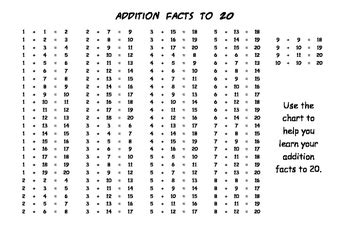 Mental Maths Facts Chart Addition Facts To 20 By Pink Clouds Tpt