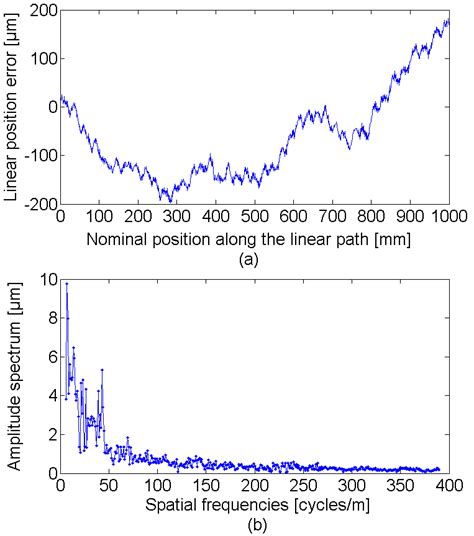 Fft Performed On The First Signal Of The Forward Direction For 1 Meter