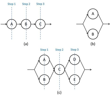 Wafer Paths Of Different Cluster Tool Modes A A Wafer Path Under A Download Scientific