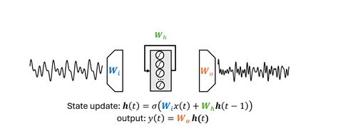 Neural Networks And Reservoir Computing Time Series Analysis With Python