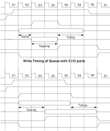 Timing Diagram Of A Queue With Two I O Ports Download Scientific Diagram