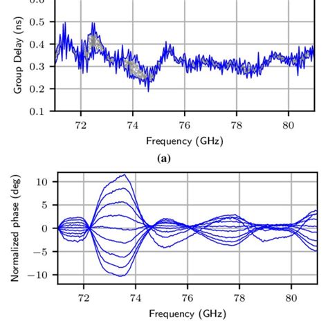 A Group Delay With Varying Vector Modulator Gain Maximum And Minimum