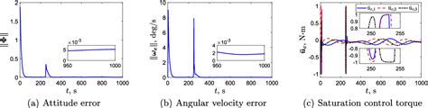 Figure 1 From Saturated Adaptive Pose Tracking Control Of Spacecraft On