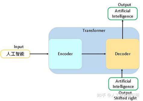 Pytorch一行代码便可以搭建整个transformer模型 知乎