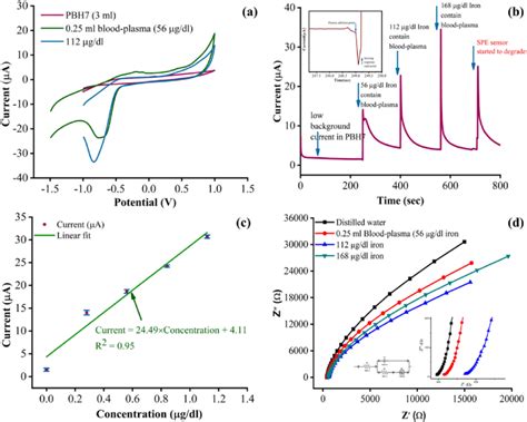 A Cyclic Voltammetry Of Developed Sensor With Different Concentration Download Scientific