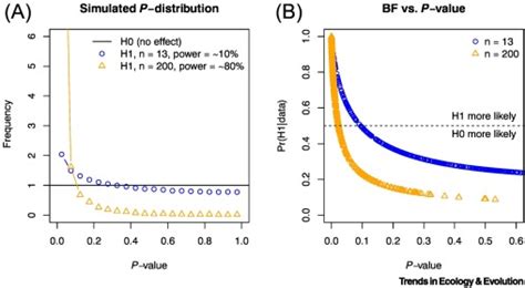The Evidence Contained In The P Value Is Context Dependent Trends In Ecology Evolution