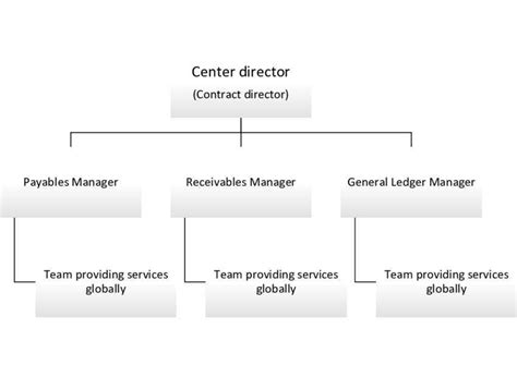 How To Creat A Hr Organizational Chart