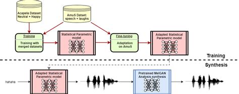 block diagram of the proposed method for model adaptation the