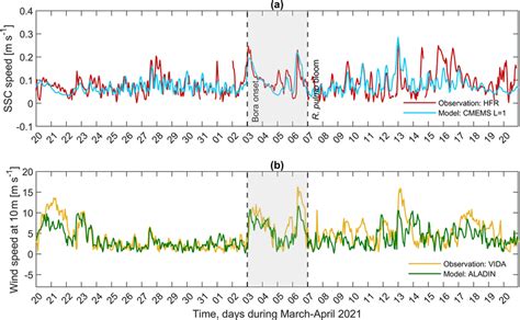 Times Series Of Hourly A Sea Surface Current Ssc Speed From The Download Scientific Diagram