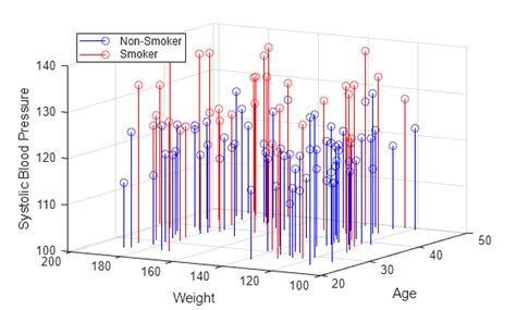Visualizing Four Dimensional Data Matlab Simulink Example