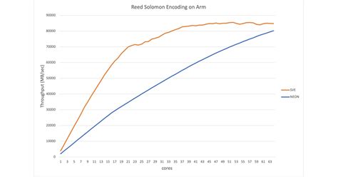 Minio Powers Arm Based Chipsets For High Performance Ai