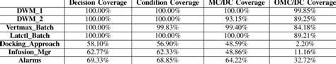 Coverage Achieved By Coverage Directed Test Suites Reduced To Satisfy Download Table