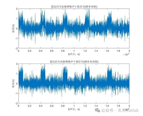 【干扰】对雷达射频端实施射频噪声干扰，观测雷达目标回波干扰情况附matlab代码 雷达对抗 射频噪声干扰原理 csdn博客