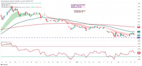 Setdif Chart Image By Taweesaktongtawee — Tradingview