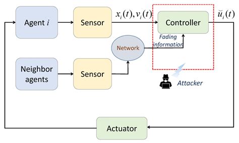 secure consensus control for multi agent systems under communication