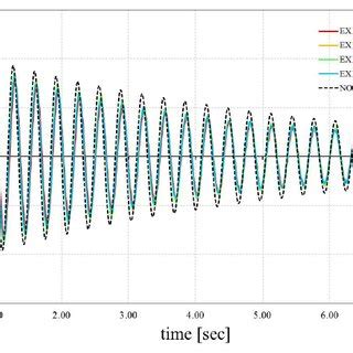 Acceleration Versus Time Download Scientific Diagram