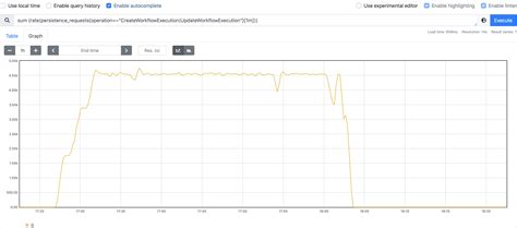Temporal Throughput Community Support Temporal