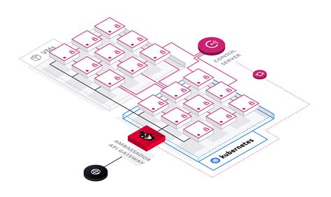 Scaling Microservice Releases On Kubernetes The Ambassador Edge Stack And Consul Service Mesh