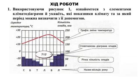 Використовуючи рисунок 1 ознайомтеся з елементами кліматодіаграми й укажіть які показники