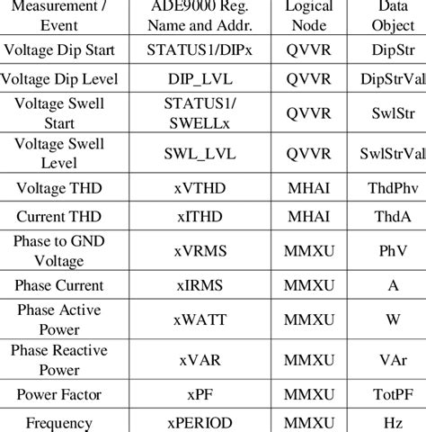 Selected Ade9000 Registers And Their Logical Nodes Download