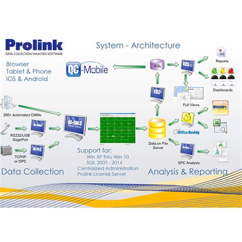 Prolink Spc Data Collection The Sempre Group