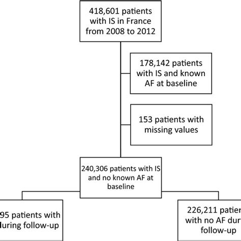 Distribution Of The Population And Incident Rate Of Atrial Fibrillation Download Scientific