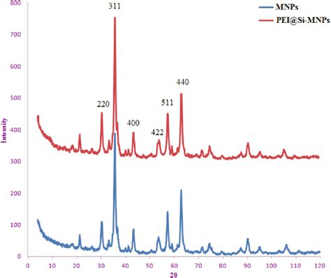Xrd Patterns Of Fe 3 O 4 Mnps And Peisi Mnps Download Scientific