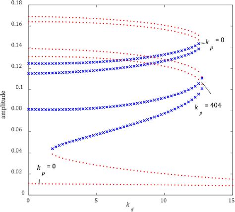 The Amplitude Versus The Derivative Gain Of The Controller For