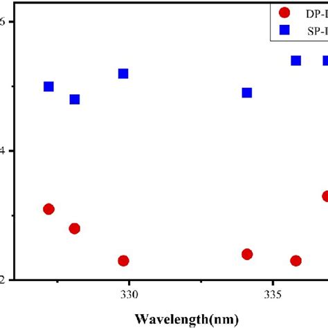 Relative Standard Deviation Of The Spectral Line Intensity Of The Six