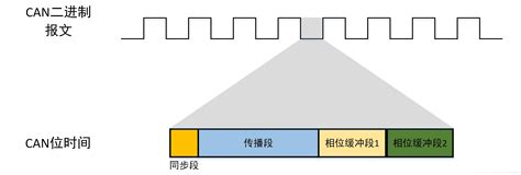 关于can总线的位时间同步段传播时间段相位缓冲段采样点propagation Segment Csdn博客
