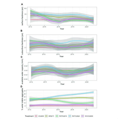 Loess Plots Locally Weighted Smoothing Show Deviation In Soil