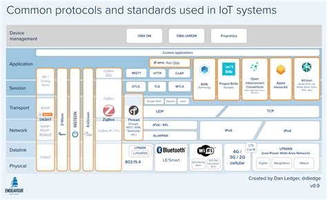 Common Standards And Protocols In Iot Systems