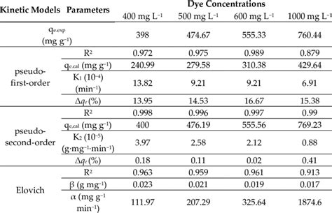 Kinetic Model Constants And Correlation Coefficients For The Adsorption Download Scientific