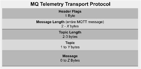 figure 1 from man in the middle attacks on mqtt based iot using bert