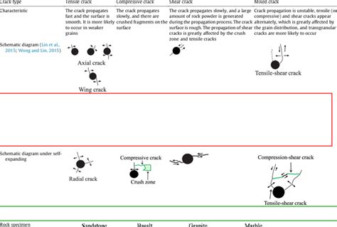 Cracking Modes Of Different Rocks Download Scientific Diagram