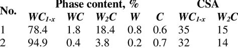 The Results Of The Quantitative X Ray Diffraction Analysis Download