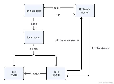 git与代码管理工具详解：协作、分支与冲突解决 csdn博客