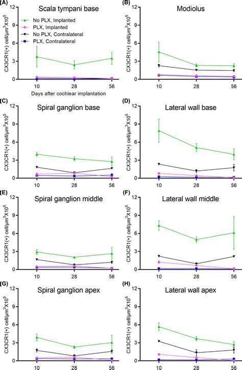 Quantification Of Cx3cr1 Macrophage Density In The Cochlea Following