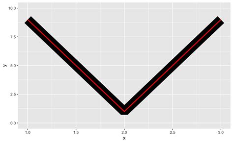 Aesthetic Specifications Ggplot