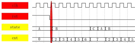 状态机详解（verilog编写状态机）（一）verilog状态机代码书写例子 Csdn博客